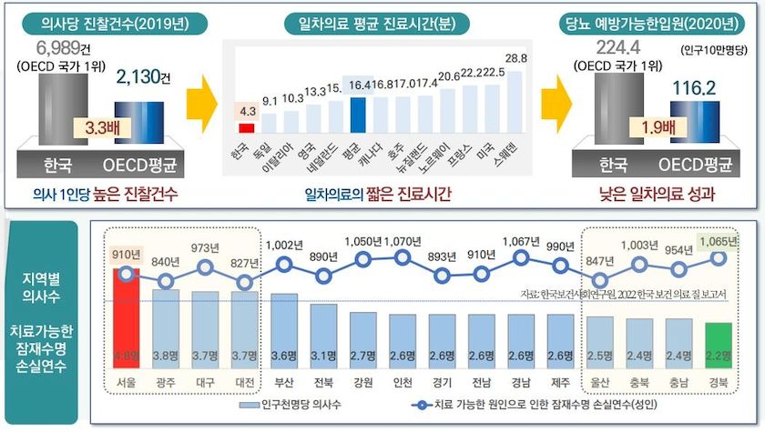 ﻿한국 의사 진찰건수 OECD 최다…진료시간은 1/4